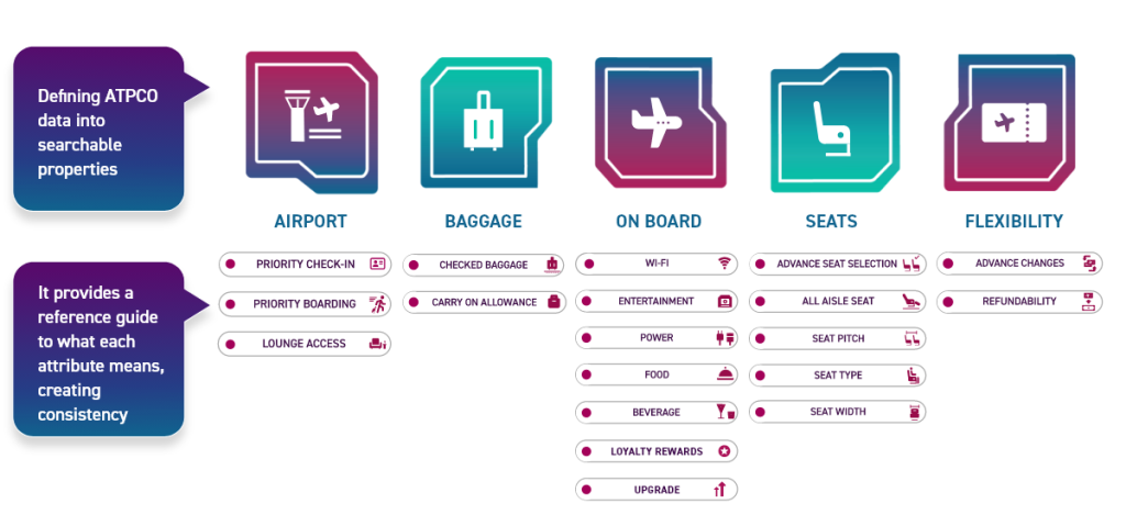 Modern Airline Retailing attributes - ATPCO | The foundation of Modern ...